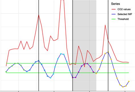 A Sample Normalized Co 2 Values In Red With The Imf Selected In Step