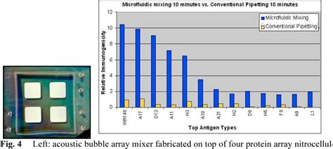 Figure 1 From Microfluidic Cellular And Molecular Detection For Lab On A Chip Applications