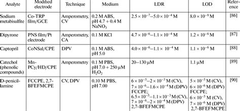 Detection Of Analytes Using Metal Complexessmodified Electrodes