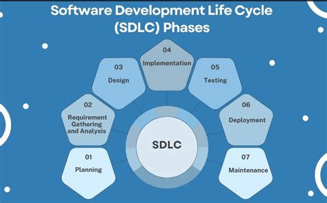 Understanding The Software Development Life Cycle Sdlc A Comprehensive Guide