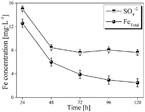 Removal Rate For Fe And So4 2 Download Scientific Diagram