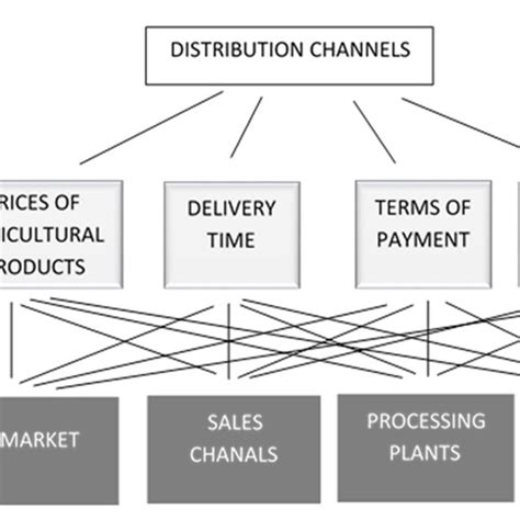 Hierarchy Structure Of The Analytical Hierarchy Process Ahp Model