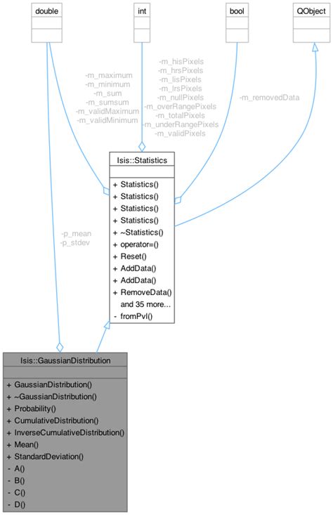 Isis 3 Programmer Reference Isisgaussiandistribution Class Reference
