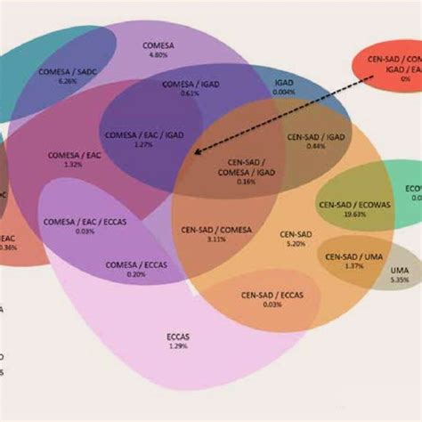Euler Diagram Representing The Eight Recs And Their Overlapping Download Scientific Diagram