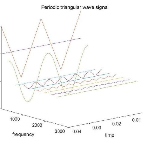Triangular Wave Time Domain And Frequency Domain Composite Diagram