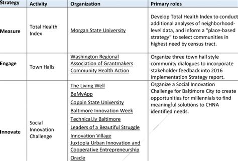 Partnerships During Implementation Strategy Download Scientific Diagram
