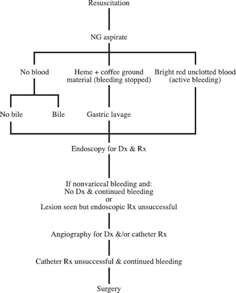 Nonvariceal Upper Gi Bleeding Radiology Key