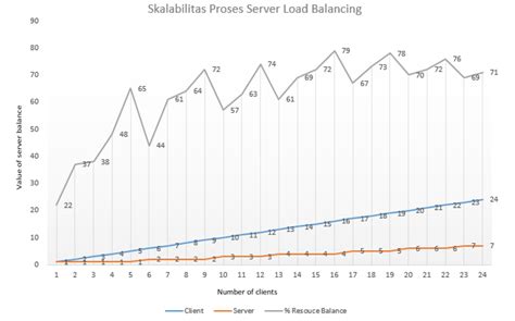 Scalability Load Balancing Process Download Scientific Diagram