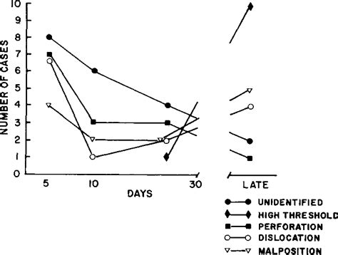 Figure 2 From Early Malfunction Of Transvenous Pacemaker Electrodes A
