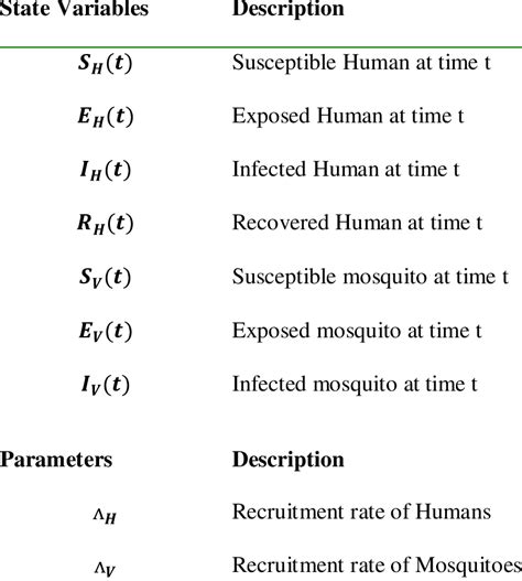State Variables And Parameter Description Of The Seir Sei Model Download Scientific Diagram