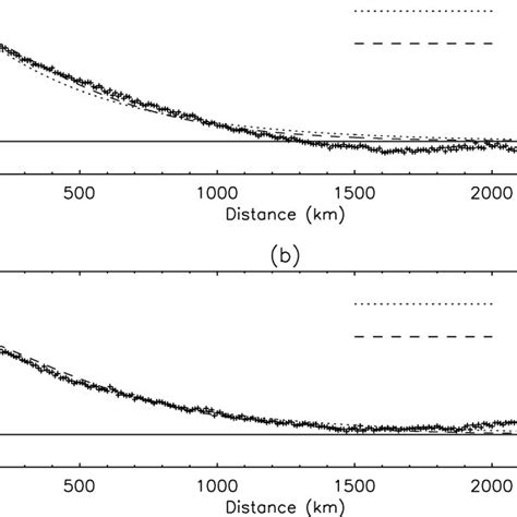 Two Model Error Correlation Functions During The Time Period July