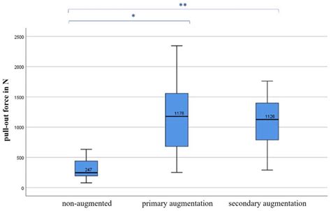 Boxplot Of The Pull Out Forces Regarding The Screw Fixation Technique