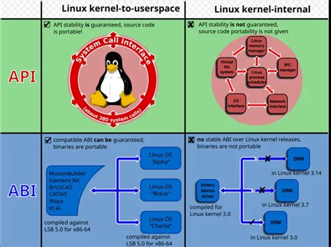 Linux Kernel Security In 2025 New Features And Emerging Threats