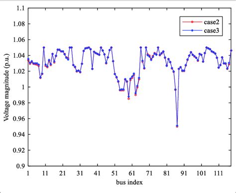 Comparison Of Voltage Download Scientific Diagram