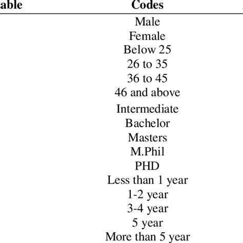 Demographic Analysis Of The Sample Download Scientific Diagram