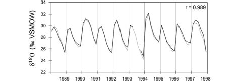 Reproducibility Of Intra Annual Isotopic Analysis Grey And Black Lines