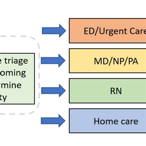 Intervention Workflow Note Ari Acute Respiratory Infection