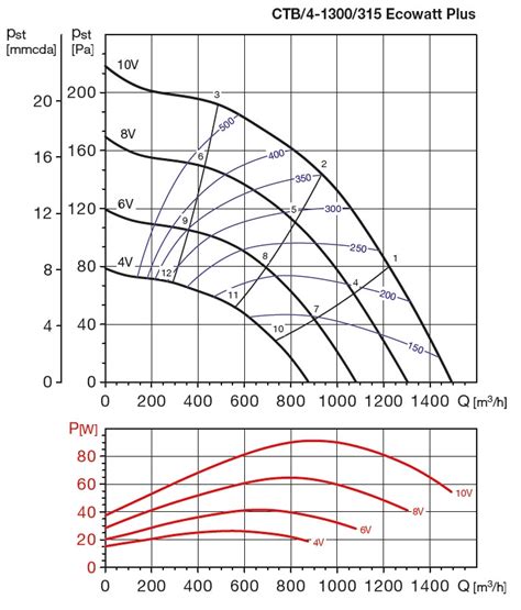 Ctb4 1300315 Ecowatt úsporný Střešní Ventilátor