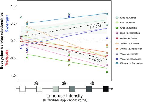 Ecosystem Service Relationships Ie Tradeoffs Or Synergies Quantified Download Scientific