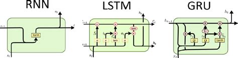 Figure 1 From Gated Recurrent Unit Architecture For Context Aware