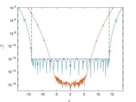This Figure Shows The Error In Two Different Rational Approximations To