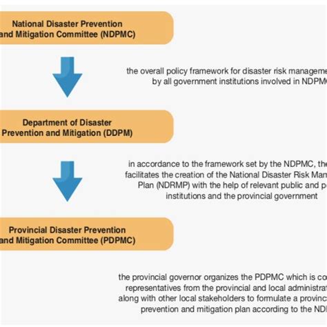 Central Provincial Disaster Prevention And Mitigation Planning Process Download Scientific Diagram