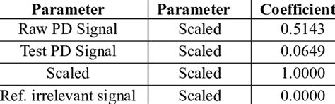 The Pearson Correlation Coefficient Pcc Results Download Scientific Diagram