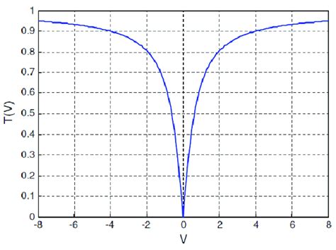 V Shaped Transfer Function Used To Convert Continuous Bat Algorithm Download Scientific Diagram