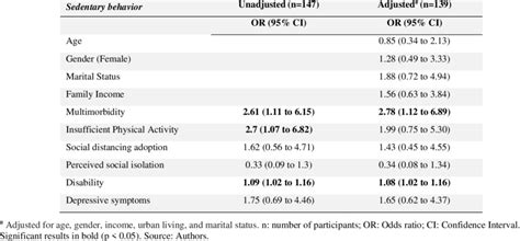 Unadjusted And Adjusted Associations Between Sedentary Behaviour And