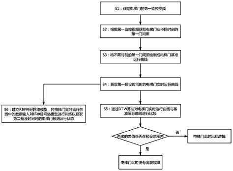 Real Time Fault Detection And Prediction Method For Elevator Door Through Monitoring Eureka