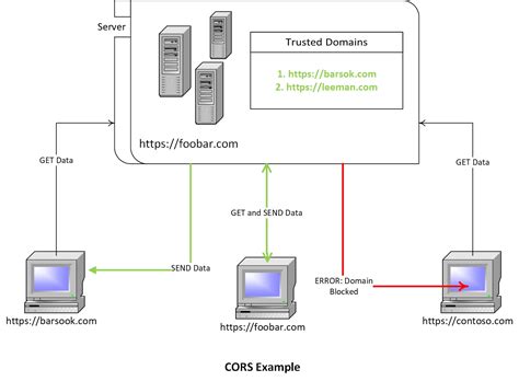 Using Azure Front Door For Eliminating Preflight Calls Cors