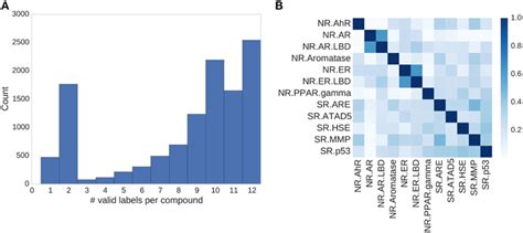 Assay Correlation A Histogram Showing The Number Of Unambiguous Download Scientific Diagram