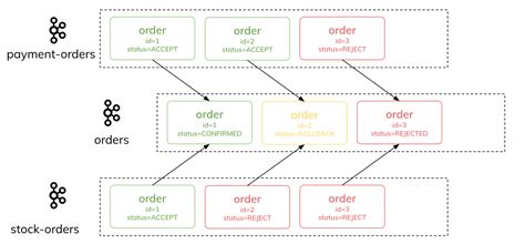 Distributed Transactions In Microservices With Kafka Streams And Spring