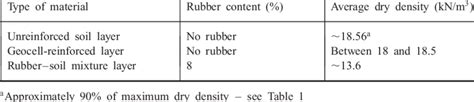 Densities Of Different Materials After Compaction Astm D1557 12