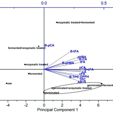 Principal Component Analysis Pca Biplot Of Content Of Bioaccessible Download Scientific