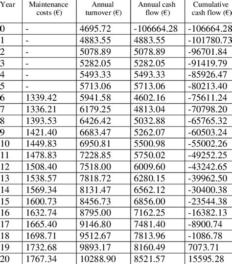Economic Analysis Results Of The Bipv Installation Download Table