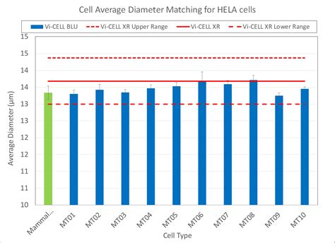 Matching Cell Counts Between Vi Cell Xr And Vi Cell Blu