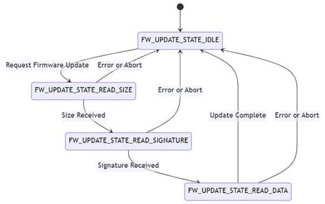My First Medium Article On Device Firmware Update Dfu Andri