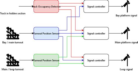 automating semaphore signals tom s trains