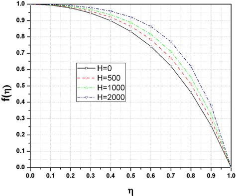 Graphical Representation Of Approximate Solution For Re 50
