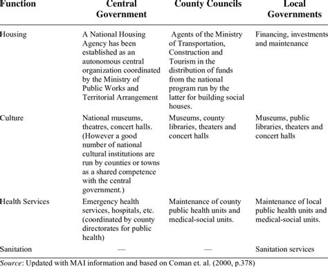 Functional Assignments By Level Of Government Continued Download Table