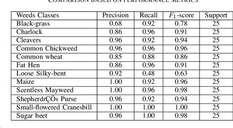 Table Iii From Weeds Detection Networks Semantic Scholar