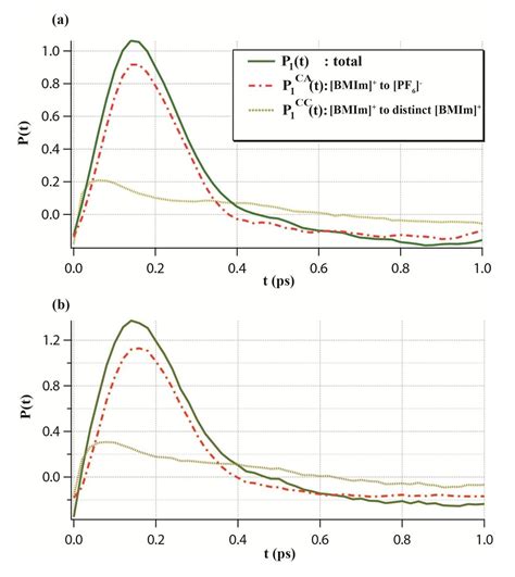 The Dynamical Properties On Ionic Liquids Insights From Molecular