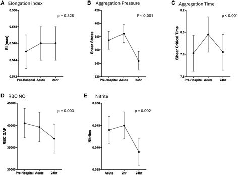 Effect Of Remote Ischemic Conditioning On The Form And Function Of Red