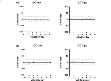 Stability Of Calibration Of Qc Low And Qc High Exemplified Of A