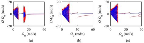 bifurcation diagram of relative angular velocity blue 2 dof red
