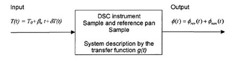 A Multifrequency Temperature Modulated Technique For DSC American Laboratory
