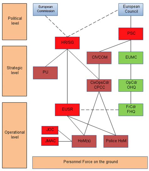 Command And Control Structure In Csdp Operations Download Scientific Diagram