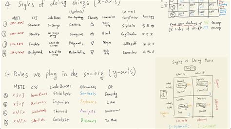 Mbti Typing Tool Explaining The Updated Tables Youtube
