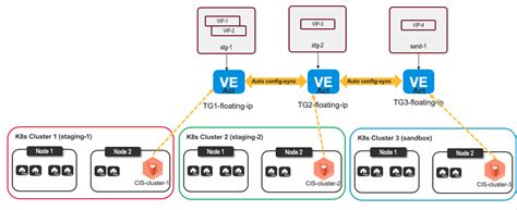 Cis And Scalen N1 W Auto Config Sync — F5 Cis Operations Guide Documentation